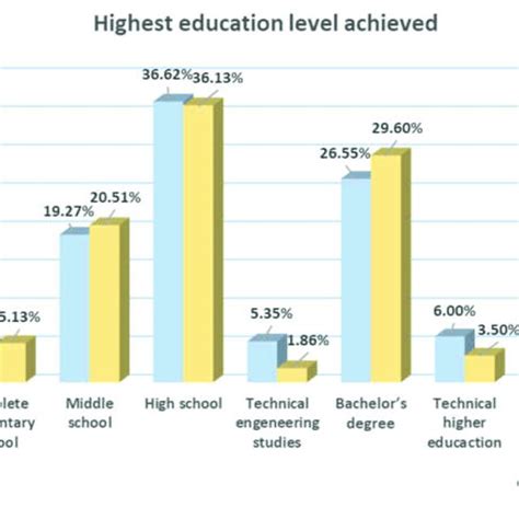Highest Education Level Inspirational Education