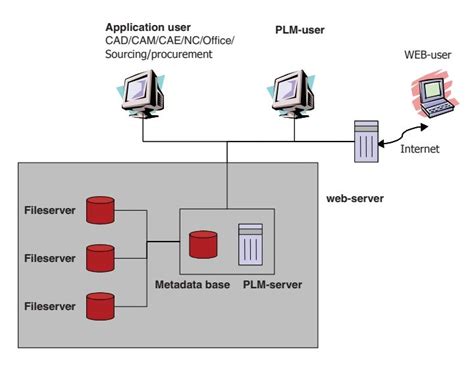 Abhinav Behera On Linkedin Example Of A Plm System Architecture Follow