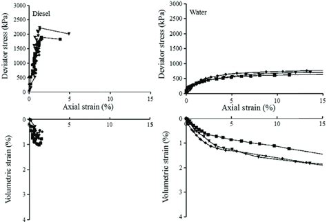 Stressstrain Curves For Suction Controlled Tests Y 300 Kpa And S 3 Download Scientific