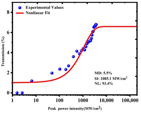 Nonlinear Transmission Curve Of The Simf Gimf Structure As Sa Si Download Scientific Diagram