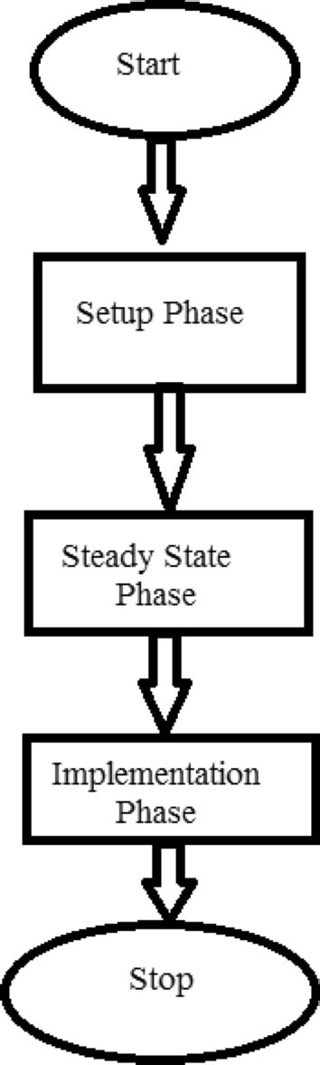 Flowchart Of The Proposed Routing Protocol Download Scientific Diagram