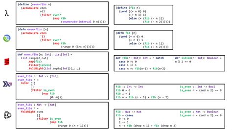 The Functional Programming Triad Of Map Filter And Fold Pdf