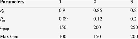 parameters of the ga algorithm at three levels download scientific