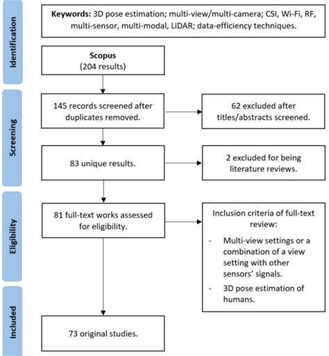논문 리뷰 Markerless Multi View 3d Human Pose Estimation A Survey