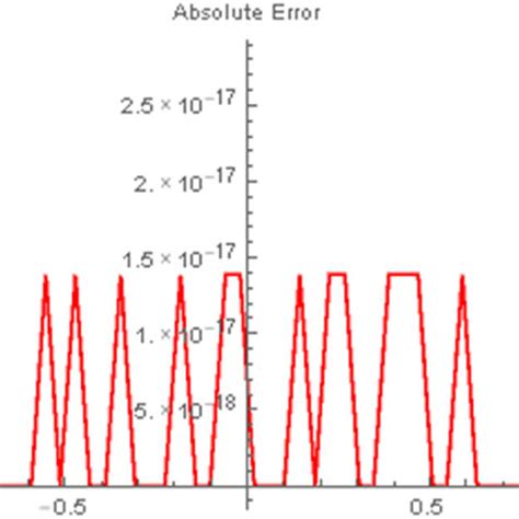 Absolute Error Of Problem 1 For β 2 Beta 2 Download Scientific Diagram