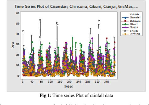 Figure 1 From Rainfall Forecasting Using Gstar Sur Nn Approach In West Java Province Semantic