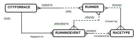 sql concern about developing entity relationship diagrams using matrix diagrams stack overflow