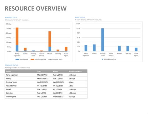 Resource Overview Assignment 1 Charts Resource Overview 0 Days 5