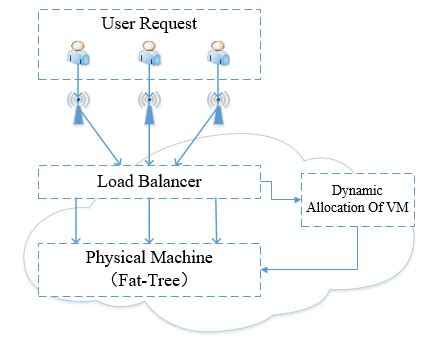 Architecture For Dynamic VM Placement Download Scientific Diagram