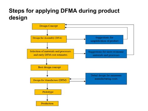 Dfma Unit 1 Ppt