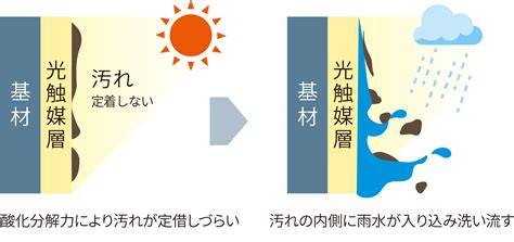 Piajマークを取得した屋外用の光触媒 株式会社 リレース