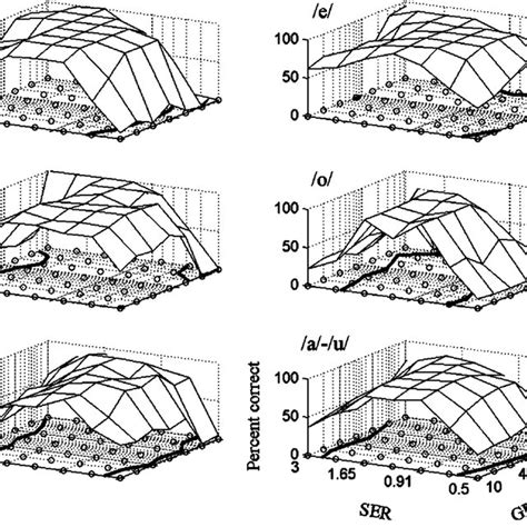 Vowel Recognition Performance Using The Surface Paradigm The Data Are