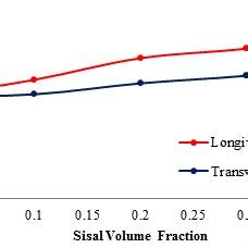 Modulus Of Elasticity In Longitudinal Direction Of Composite Materials
