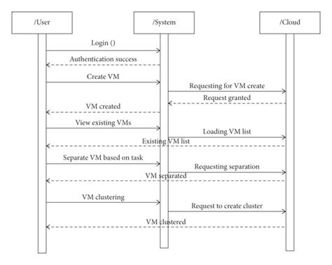 phases of the proposed vm clustering process download scientific diagram