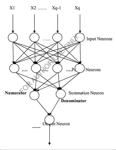 Architecture Of The Generalized Regression Neural Network Download Scientific Diagram