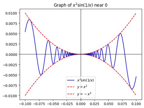 Limits The Squeeze Theorem Explained