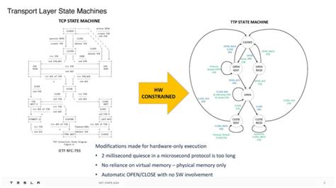 Tesla Dojo Exa Scale Lossy Ai Network Using The Tesla Transport