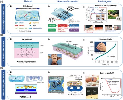 Materials Structure Schematic And Major Bio‐integrated Performances