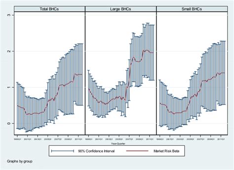 Market Risk Sensitivity For Three Separate Sample Groups Note