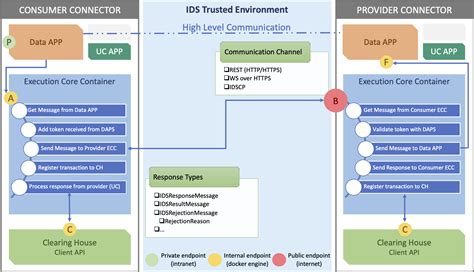 Home Getting Started Fiware True Connector