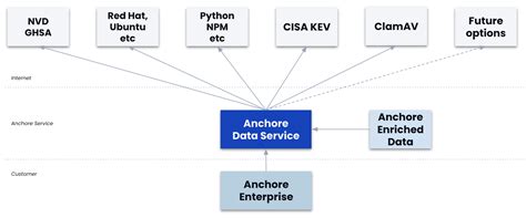 Anchore Enterprise Data Service And Ecosystem Updates