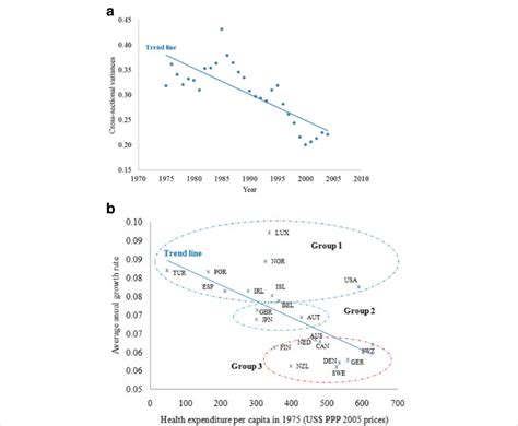 Convergence Tests A σ Convergence Variations Among Countries Decline