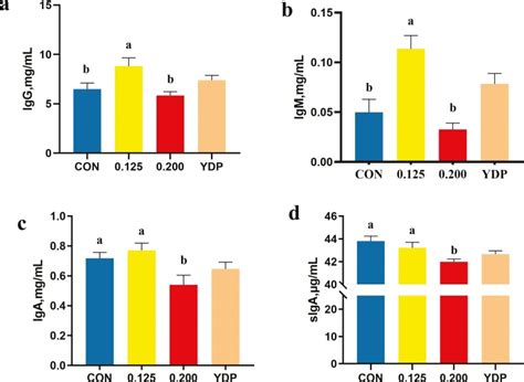 Effects Of Yeast Derived Postbiotic Supplementation In Late Gestation And Lactation Diets On