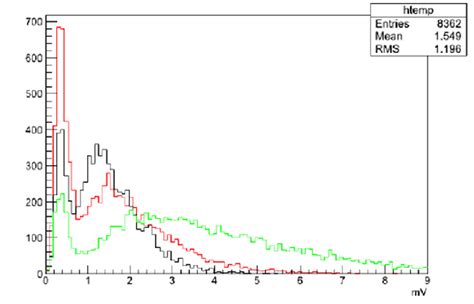 Single Photoelectron Response Of Photomultiplier R7111 For Different Download Scientific