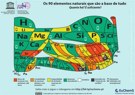 Portuguese Periodic Table Element Scarcity Pdf Química Elementos