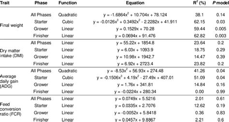 Equations Of The Polynomial Regressions Fitted To The Production Trait