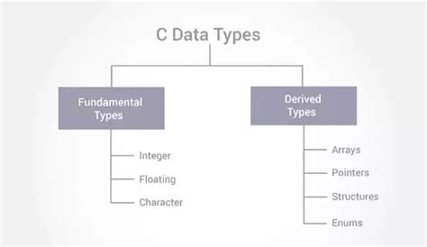 Data Types In C