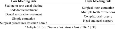 Dental Procedures Classified According To Their Bleeding Risk Download Table