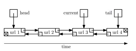 Solved Doubly Linked Lists In A Previous Homework You
