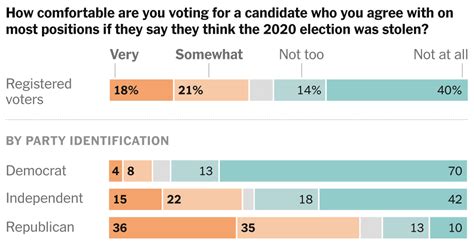 Poll Shows Voters See Democracy In Peril But Saving It Isnt A