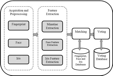 12 Design Of E Voting System Download Scientific Diagram