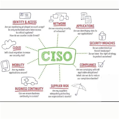 Secure Anchor Consulting On Linkedin Ciso Responsibilities