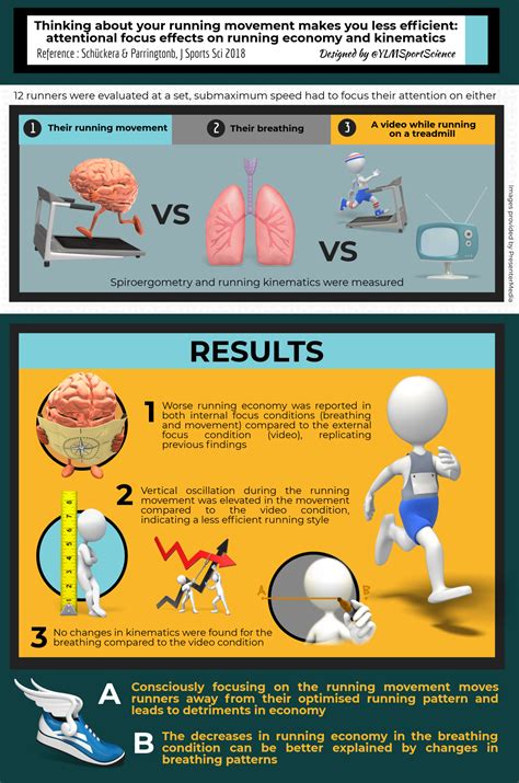 Thinking About Your Running Movement Makes You Less Efficient Attentional Focus Effects On