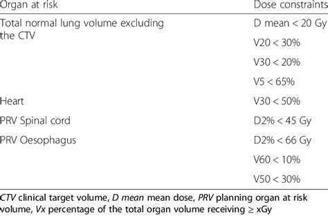 Dose Constraints To Organs At Risk Oar Download Table