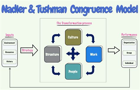 Nadler And Tushman Congruence Model Explained Sm Insight