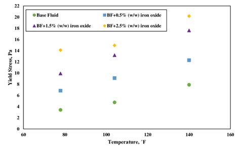 Yield Stress As A Function Of Temperature For The Samples Have
