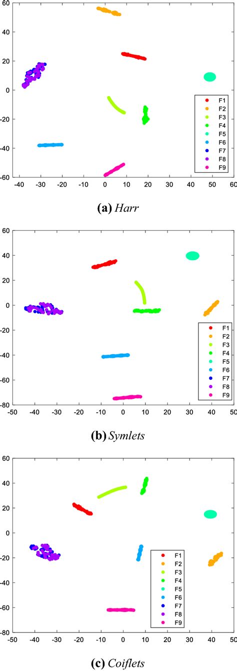 features extracted by wavelet transform with a harr b symlets c