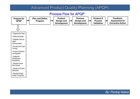 Apqp Pdf Business Business And Finance