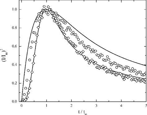 Non Dimensional Plots Of The Transients Shown In Fig 2 Recorded During