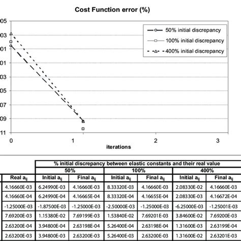 Cost Function Minimization With Exact Experimental Data In Case 1 Download Scientific Diagram