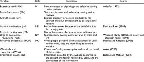 Definition And Sources Of Variables Download Scientific Diagram