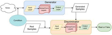 Future Internet Free Full Text The Power Of Generative Ai A Review