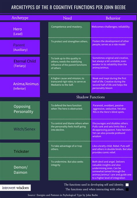 John Beebe Model Helpful Chart I Found Rmbti