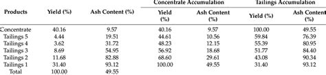 The Multi Stage Flotation Test Results Of −0074 Mm In The Ground