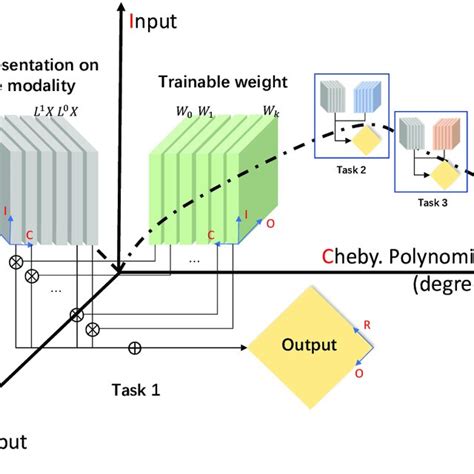 The Dimensionality Transformation For Graph Convolution Operations In Download Scientific
