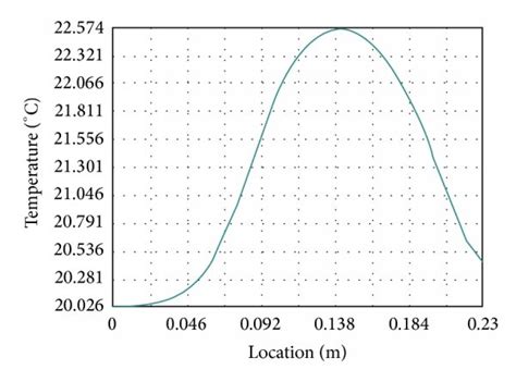 Upper Surface Temperature Distribution Download Scientific Diagram